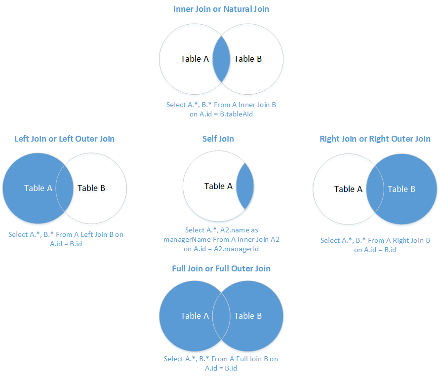 Sql Joins Explained With Examples Coding Sonata
